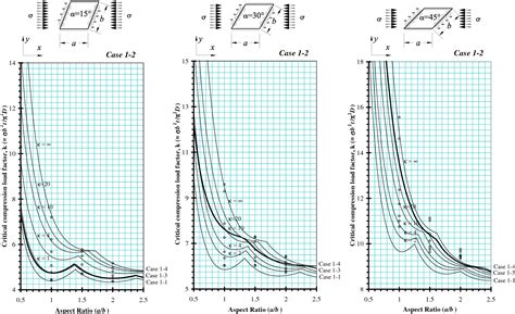 Figure 1 From Buckling Of Skew Plates With Continuity Or Rotational Edge Restraint Semantic