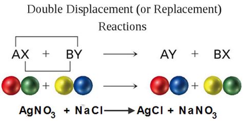 Single Displacement Reaction