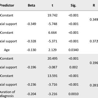 Summary Of Multiple Linear Regression Model Stepwise Method Download Scientific Diagram