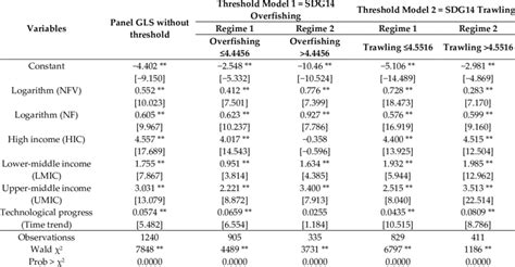 regression results using different threshold variables dependent