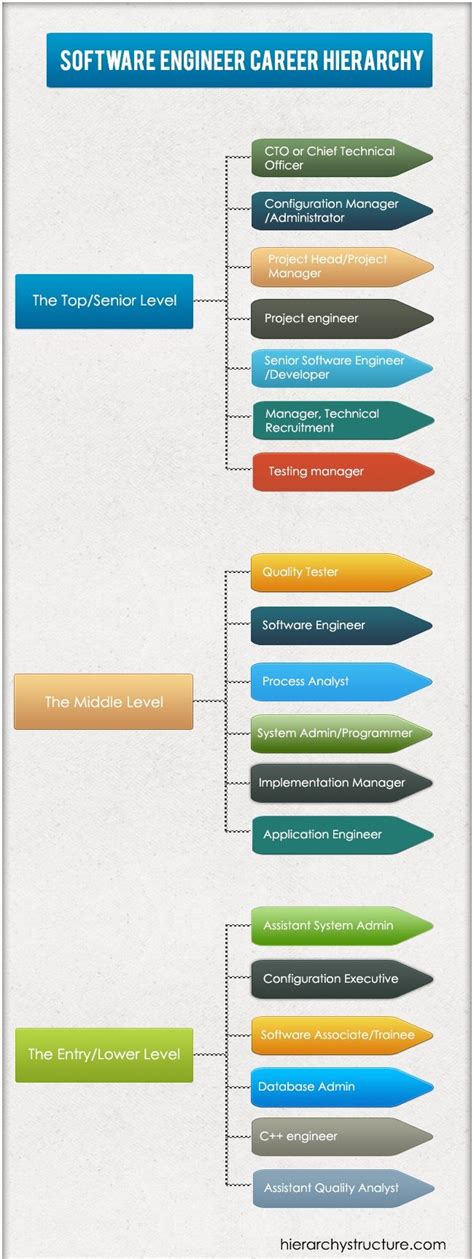 Software Engineer Career Hierarchy Software Engineer Engineering