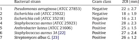 Zone Of Inhibition ZOI Obtained For Various Bacterial Strains Culture