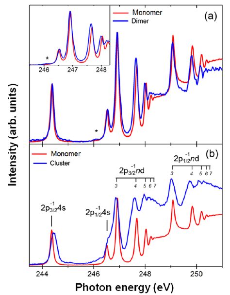 A The Ion Yield Spectra Recorded Using The Experimental Set Up In Download Scientific Diagram