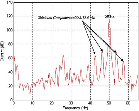 Experimental Stator Current Spectrum With Broken Rotor Bar Download Scientific Diagram
