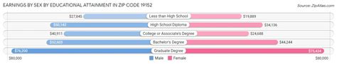 19152 zip code zip code 19152 demographics in 2025 zip atlas