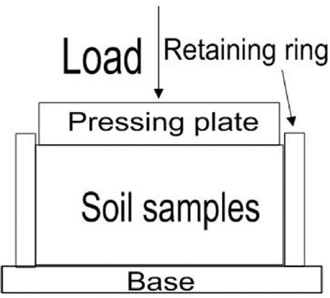 Diagram Of The Oedometer Setup Download Scientific Diagram