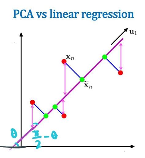 mohammadjavad vaez on linkedin machinelearning pca linearregression