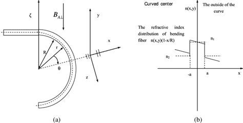 Refractive Index Distribution Of A Bent Fiber Download Scientific Diagram
