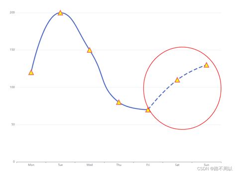 绘制虚实线面积、折线图，渐变（linear Gradient）实现虚线效果linear Gradient Echarts Csdn博客
