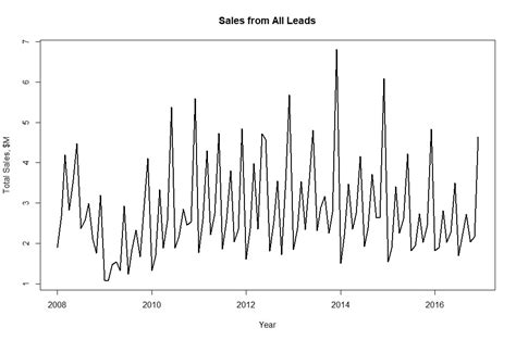 R Change Axis Scale For Time Series Plot After Forecast Stack Overflow