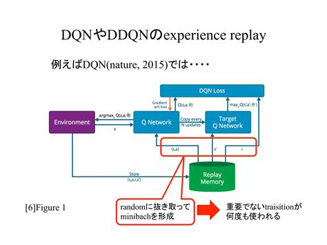 introduction to prioritized experience replay ppt