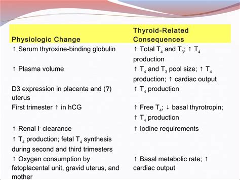 Thyroid Diseases In Pregnancy Ppt