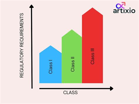 Class Ii Medical Devices Meaning Requirements Process Artixio