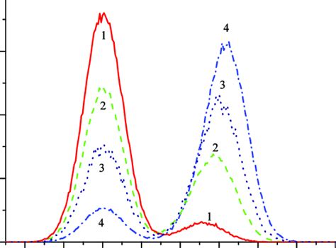 Colour On Line Velocity Distribution Function For The Particles Download Scientific Diagram