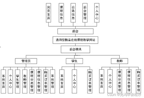 ssm java node python php通用型精品在线课程教学网站【2024年毕设】 csdn博客