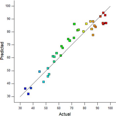 Parity Plot Between Model Predictions And Experiments Download Scientific Diagram