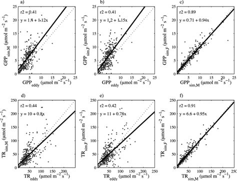 Comparison Of Observed And Simulated Annual Photosynthesis Gpp And
