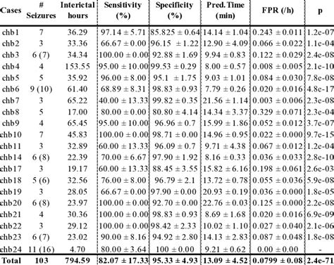 Seizure Prediction Results Obtained On The Retained Cohort Of The