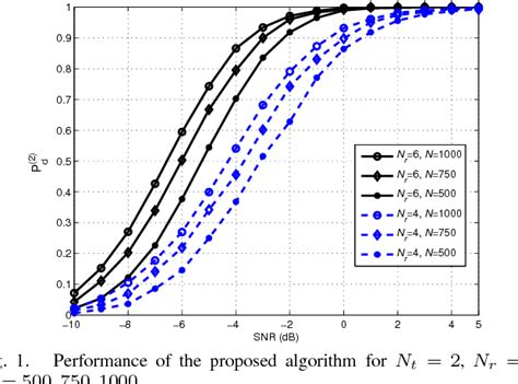 Figure 1 From Joint Modulation Classification And Antenna Number Detection For Mimo Systems