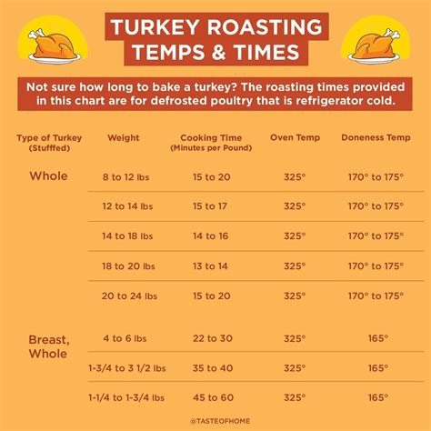 Turkey Cooking Times And Temperatures
