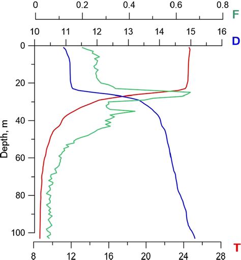 Vertical Distribution Of Temperature T °c Density D Sigma T And Download Scientific