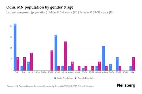 Odin Mn Population 2023 Stats And Trends Neilsberg