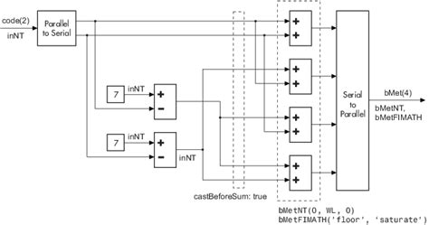 Viterbi Decoder Decode Convolutionally Encoded Data Using Viterbi