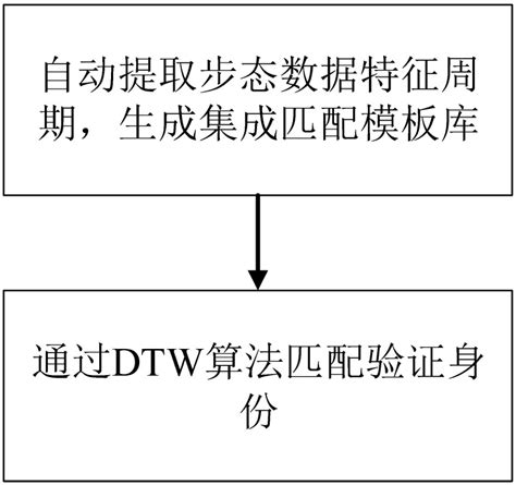 mobile phone identity verification method based on dtw algorithm and