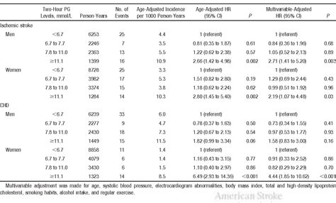 Table 3 From Impact Of Glucose Tolerance Status On Development Of