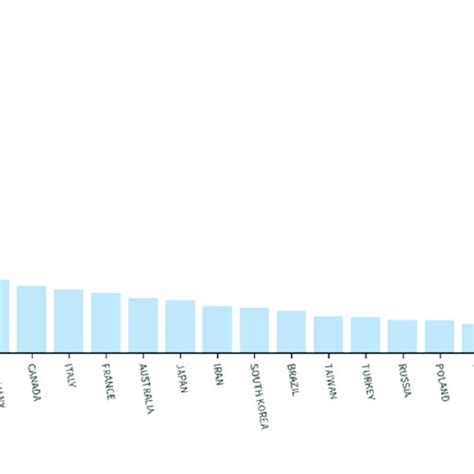 Bar Graph Of Research Data Records On Ai Classified By Country Bar Graph Of Research Data Records On Ai Classified By Country