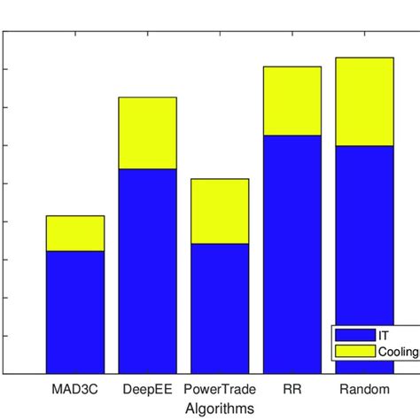 energy consumption of different algorithms download scientific diagram