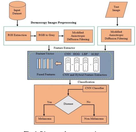 figure 1 from hybrid feature fusion and machine learning approaches for