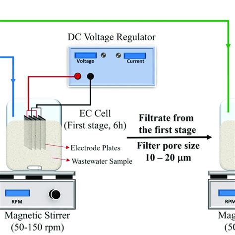 Schematic Diagram Of The Setup Used For Electrocoagulation Experiment