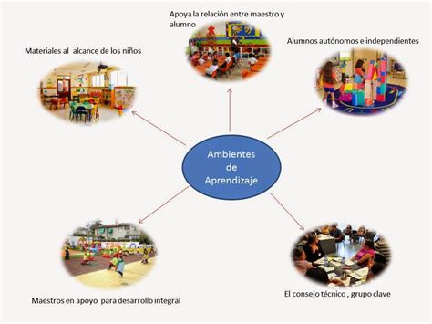 Ambientes De Aprendizaje Mapa Mental Ambientes De Aprendizaje Images