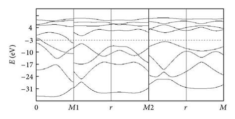 Effect Of Electron Vibration Coupling On Band Structure Topology At