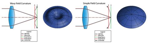 Common Lens Aberrations Fotoinfo Magazine