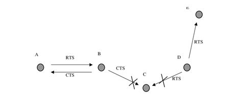 Example Where The Node C That Is Hidden From A Misses The Cts Packet