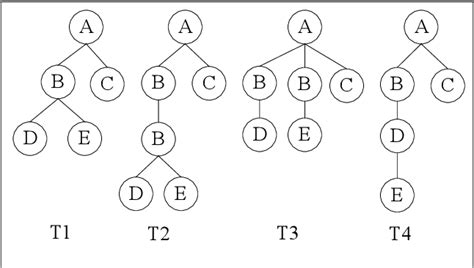 Figure 1 From Evaluating The Similarity Of Xml Documents Based On