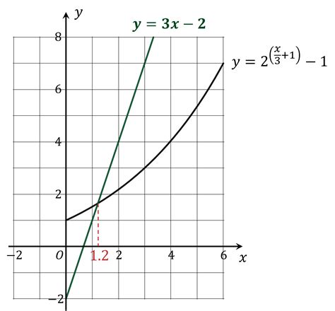 solving equations graphically edexcel igcse further pure maths