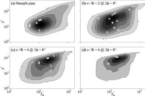 Premultiplied Energy Spectra K θ φ Uu λ θ U τ 2 Of The Streamwise