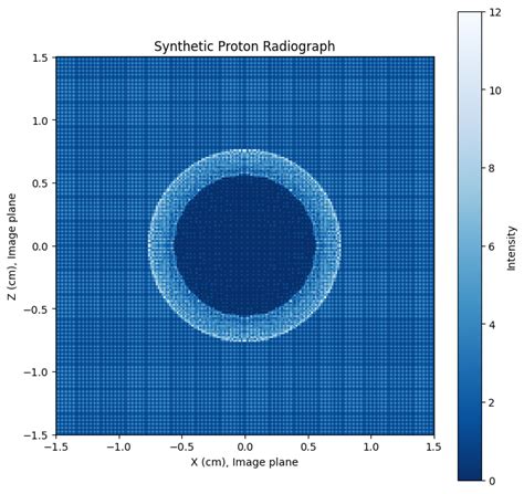 Creating Synthetic Charged Particle Radiographs By Particle Tracing