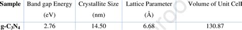 Calculated Band Gap Crystallite Size Lattice Parameter And Volume Of