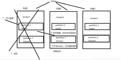 Kafka如何保证消息的可靠性 极客之音