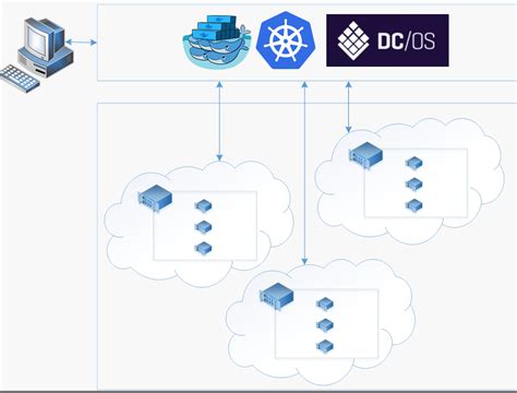 应用编排平台 Apache Mesos And Marathon — Docker 培训动手实验 Documentation