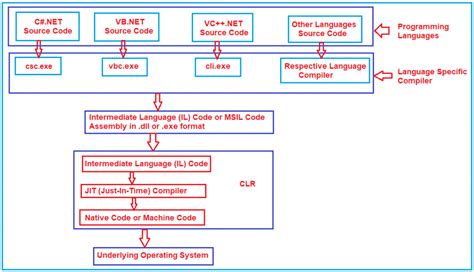 Common Language Runtime In Cnet Dot Net Tutorials