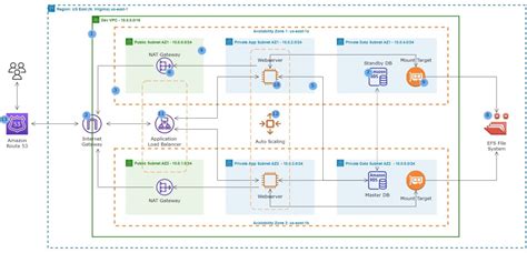 hosting a wordpress website on aws as a beginner