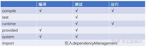 maven依赖范围 知乎