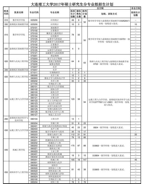 【权威发布】大连理工大学公布2017年硕士研究生分专业拟招生计划