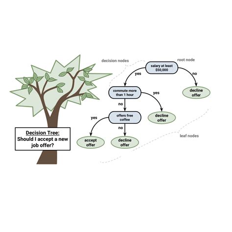 무료 강의 선형회귀분석과 의사결정나무 알고리즘decision Tree