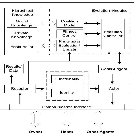 An Agent Structure With Evolutionary Features Download Scientific Diagram